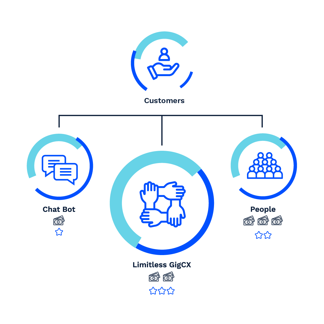 What is GigCX? | Limitless Technology | Limitless